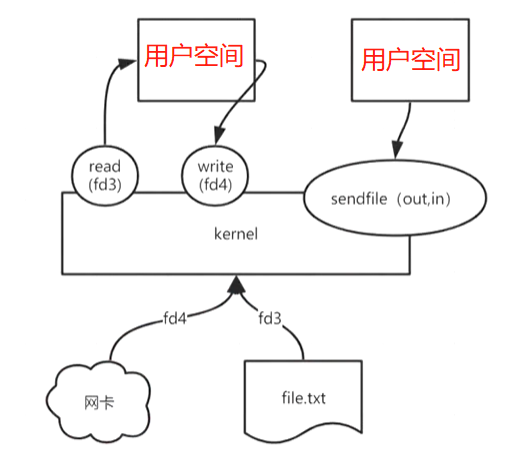 Redis epoll引入及IO、sendfile、零拷贝 码士集团官网 - IT职业领路人
