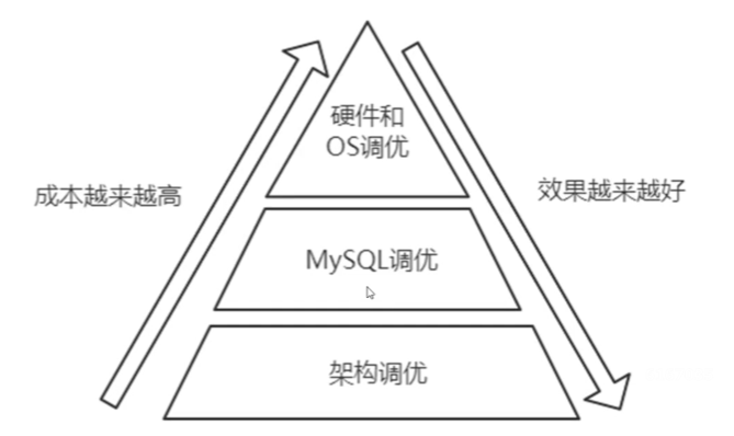 Mysql调优 码士集团官网 It职业领路人