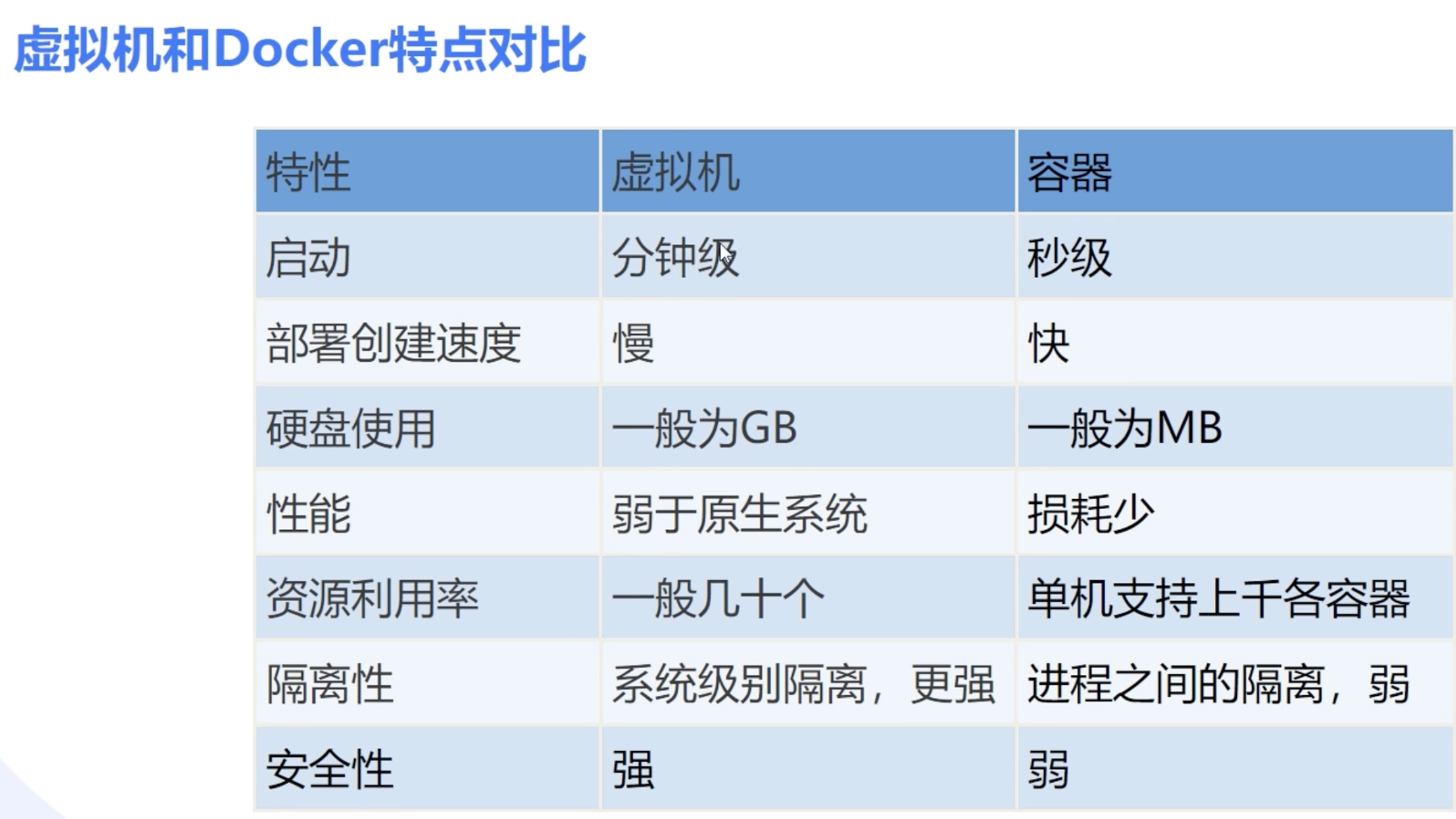 虚拟机和docker区别 docker特点 码士集团官网 - IT职业领路人