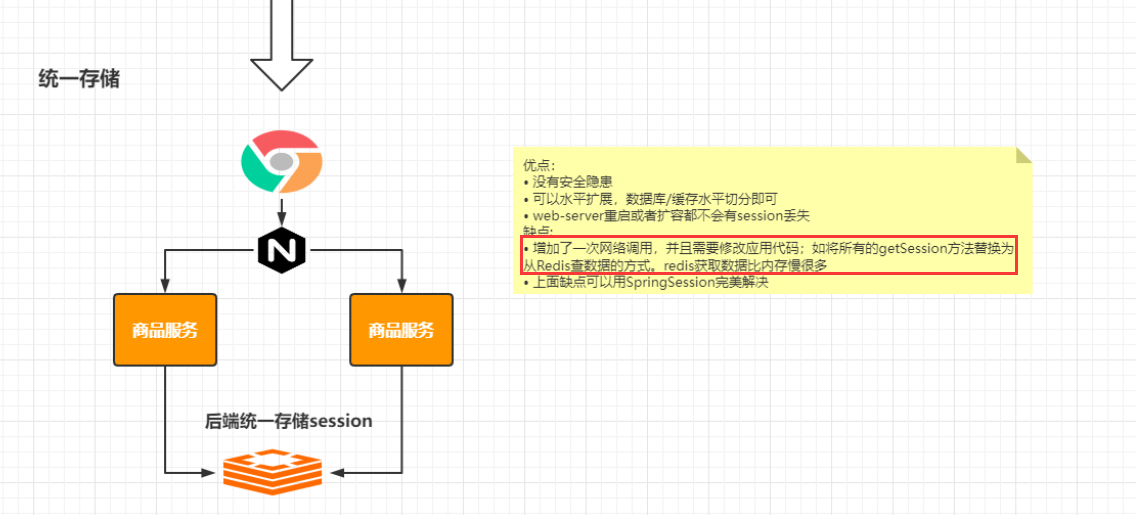 使用spring Session Redis方法的优点 马士兵教育官网 It职业领路人 4406